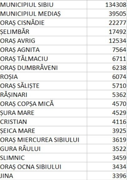 RECENSĂMÂNT: Primele date privind populația localităților județului ...